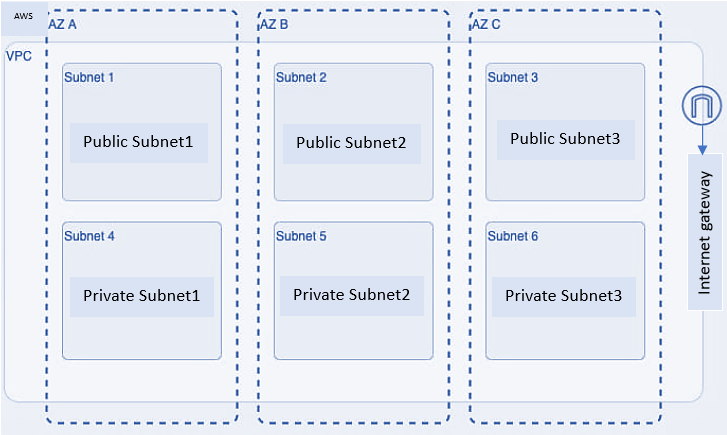 Create VPC in AWS using Terraform Modules Create VPC in AWS using Terraform Modules