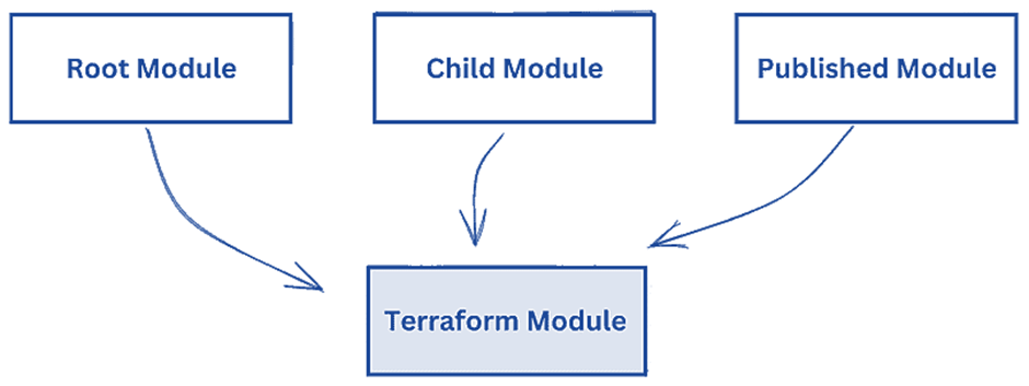 Create VPC in AWS using Terraform Modules Create VPC in AWS using Terraform Modules